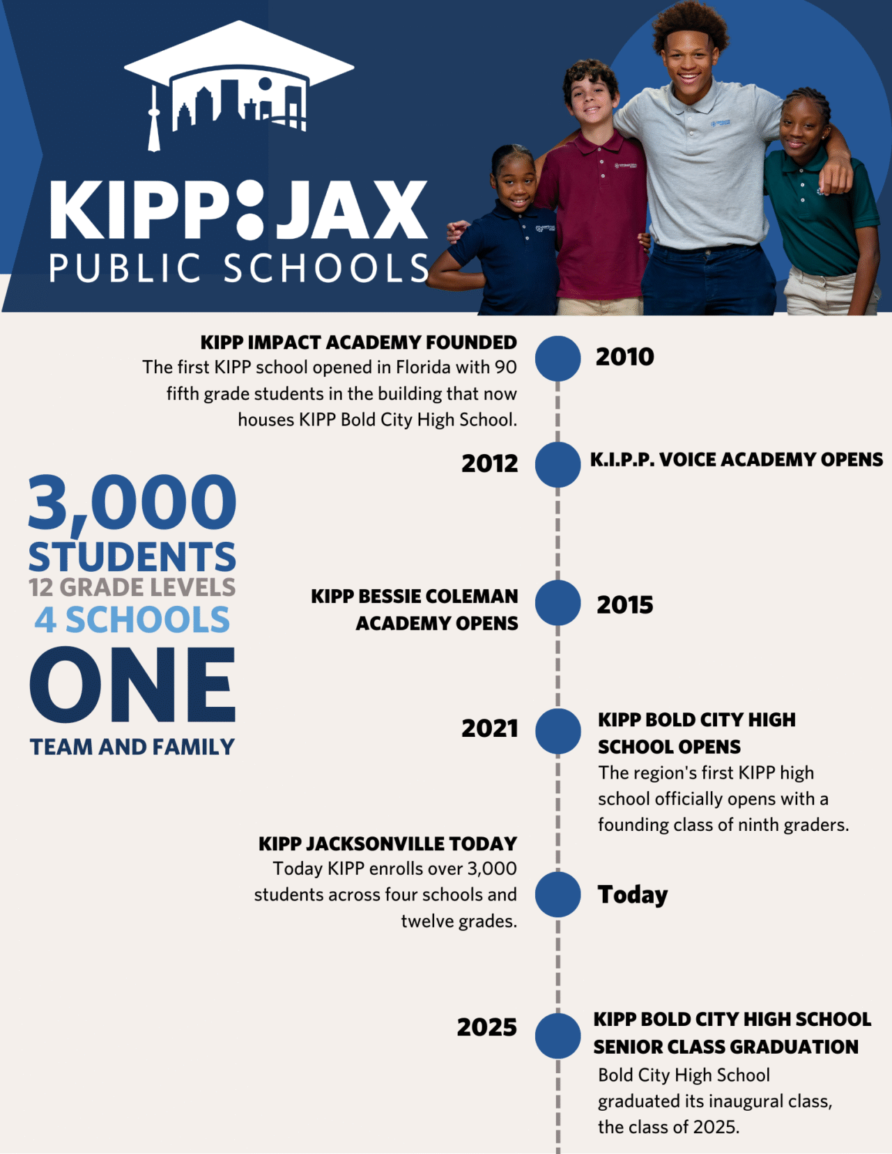 Mission | KIPP Jacksonville Public Schools